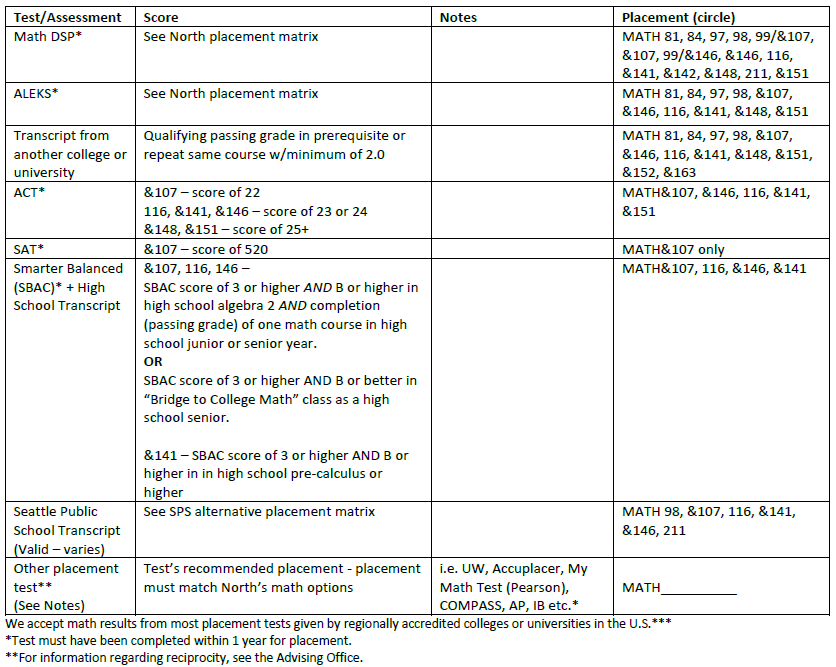 Math Placement & Math DSP Information | North Seattle College